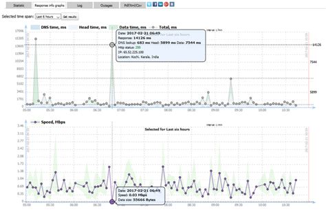 How Fast Is Your Site And Is There A Way To Control The Response Time For The Clients IDevie