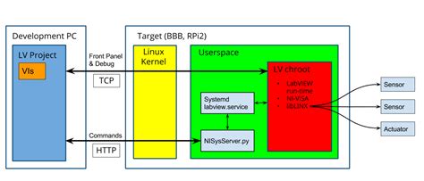 how linx works [labview makerhub]