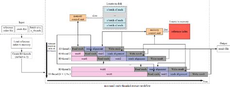 figure 1 from accelerating minimap2 for long read sequencing on numa multi core cpu semantic