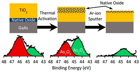 Surface Chemical Cleaning And Passivation For Semiconductor Processing