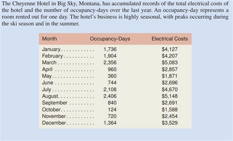 Solved Using The High Low Method Estimate The Fixed Cost Chegg