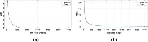 rd curve for a texture video and b depth map of kendo sequence
