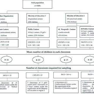 Process Of Sampling In This Study Download Scientific Diagram