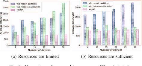 Figure 6 From Joint Optimization Of Model Partitioning And Resource