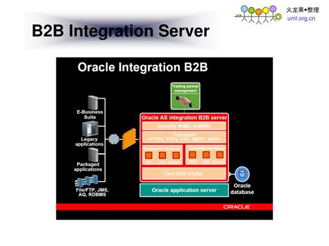 ppt edi with fusion middleware powerpoint presentation free download