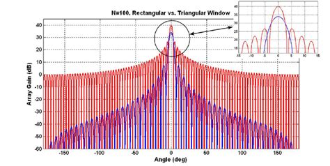 4 Windowing Can Improve The Array Factor Of A Phased Array By Reducing