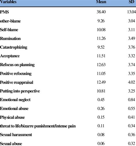 Means And Standard Deviations For Pms Cognitive Emotion Regulation