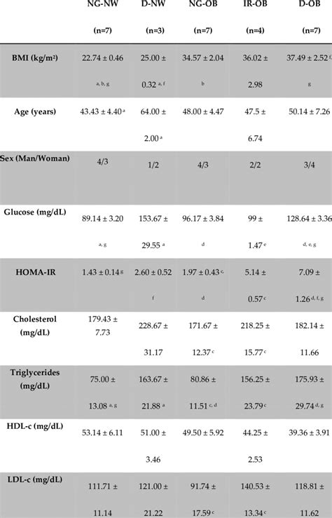 Anthropometric And Biochemical Characteristics Of The Study Groups
