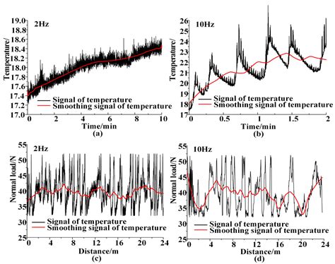 Coatings Free Full Text Experimental Analysis And Wear Prediction Model Based On Friction