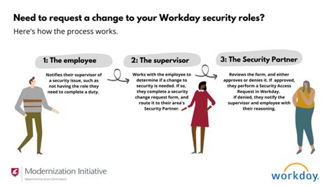 Workday Security Requests Modernization Washington State University