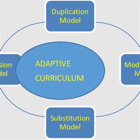 Models Of Adaptive Curriculum Download Scientific Diagram