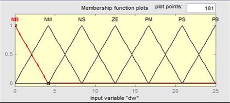 Membership Function Plot Of Speed Deviation Dω Download Scientific