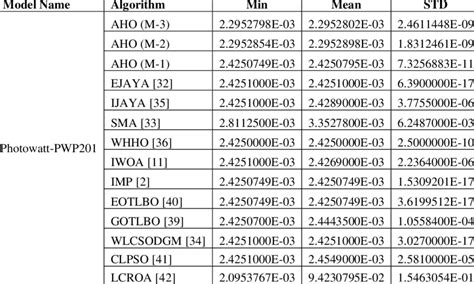 Comparison Of Statistical Results Of Pv Module With Recent Algorithms