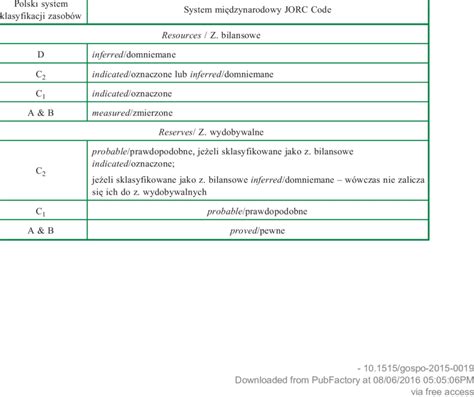 Harmonisation Between Polish And Jorc Code Resource Classification Systems Download Table