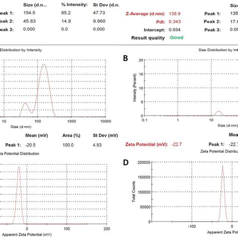 A And B Particle Size Distribution Of Zno And Znoag Nps Using The Download Scientific