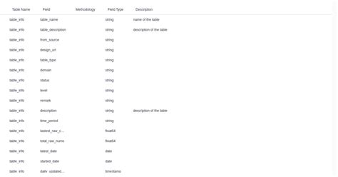Table Column Schema · Question · Growth · Growth · Footprint Analytics