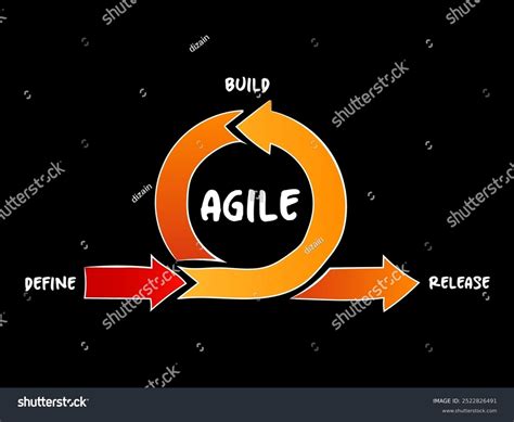 Agile Development Process Define Build Release Stock Vector Royalty Free 2522826491 Shutterstock
