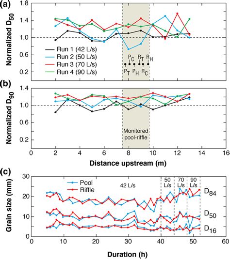 Grain Size Statistics Calculated For The Flume Bed Surface Derived From