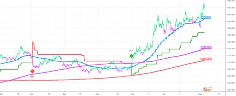 Triangular Moving Average Tma Bands — Indicator By Daveatt — Tradingview