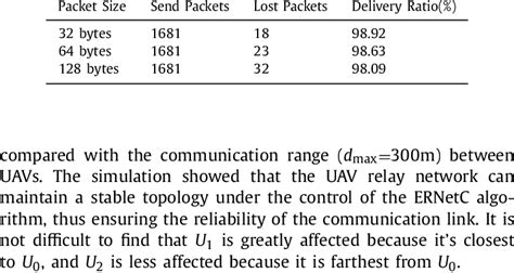 Results Of Simulation For Various Data Packet Sizes Download Scientific Diagram