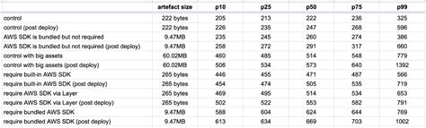 3 Major Ways To Improve Aws Lambda Performance Lumigo