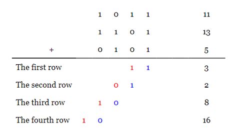 How To Use Carry Save Adders To Efficiently Implement Multioperand Addition Lekule