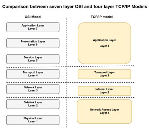 Osi And Tcp Ip Models Ccna Open Systems Interconnection