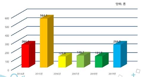 이미지 방사성폐기물 자체처분 현황처분량 기준