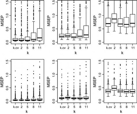Predictive Power Of The Knn Based Estimators For Various Values Of K