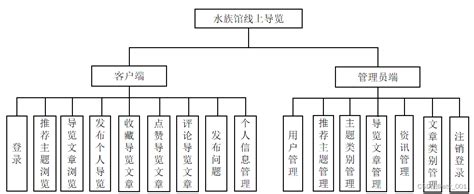 基于springboot的水族馆线上导览系统设计与实现 翻译基于spring boot的水族馆管理系统的设计与实现 csdn博客