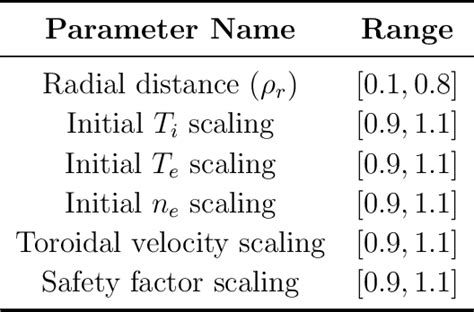 Table From Multi Fidelity Gaussian Process Surrogate Modeling For Regression Problems In