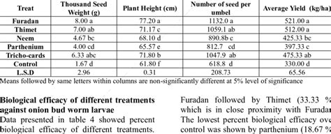 Mean Of Different Yield Parameters After Treatments Application Download Table