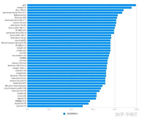 CLiB中文大模型能力评测榜单持续更新 知乎