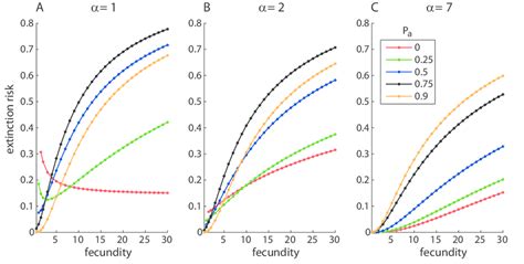 Extinction Risk After 100 Years Due To Demographic Stochasticity For Download Scientific