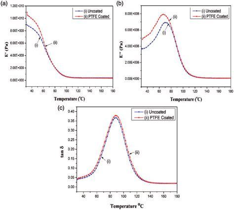 A Storage Modulus B Loss Modulus And C Tan D Of Uncoated And Download Scientific