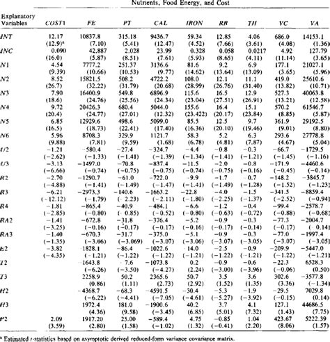 Derived Reduced Form Coefficients For Food Cost And Diet Component Download Table