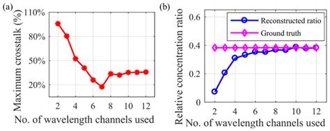 The Effects Of Spectral Information On Unmixing Performance And Download Scientific Diagram