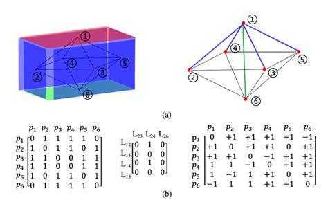 Illustrates An Example For The Topologic Relationship Based On Graph Download Scientific