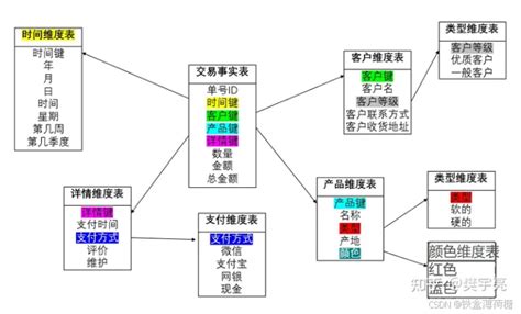 【数据仓库】数据仓库常见的数据模型——维度模型 Csdn博客 【数据仓库】数据仓库常见的数据模型——维度模型 Csdn博客