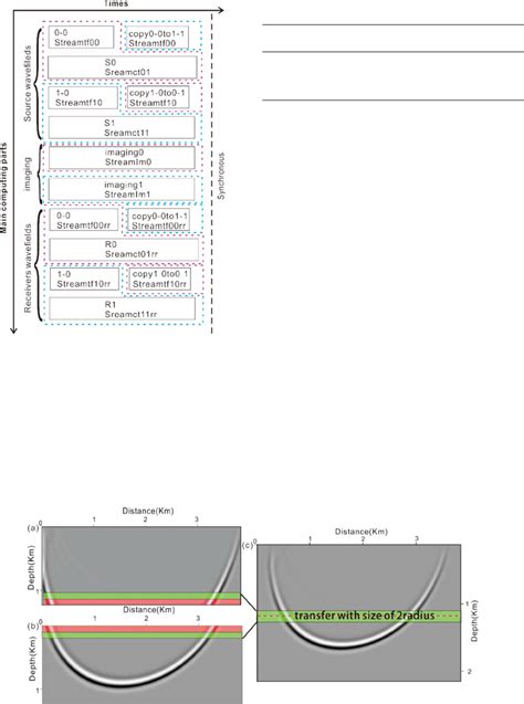 Multi Gpu Forward Modeling Test A Is The Wave Eld Snapshot On Gpu0 Download Scientific