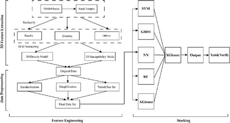 Workflow Diagram Of Feature Engineering And Stacking Download Scientific Diagram