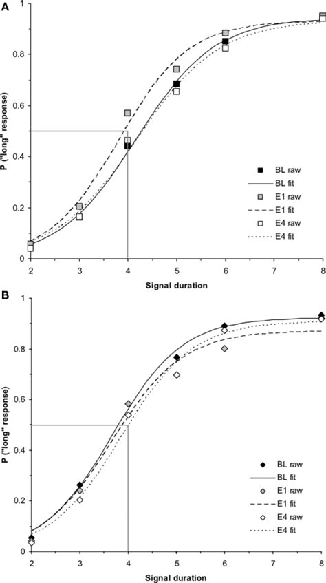 Phase 1 Duration Bisection Functions During Baseline E1 And E4 For Download Scientific