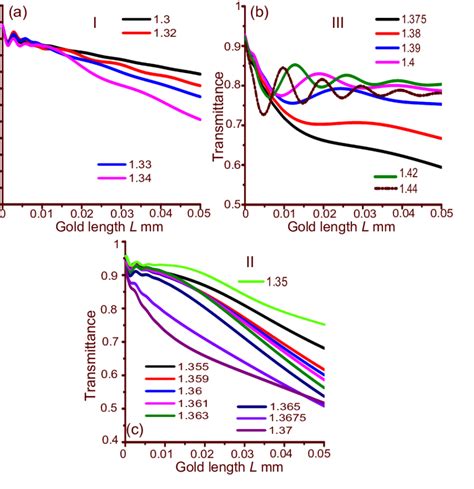 A Calculated Transmittance As A Function Of The Gold Length L In The