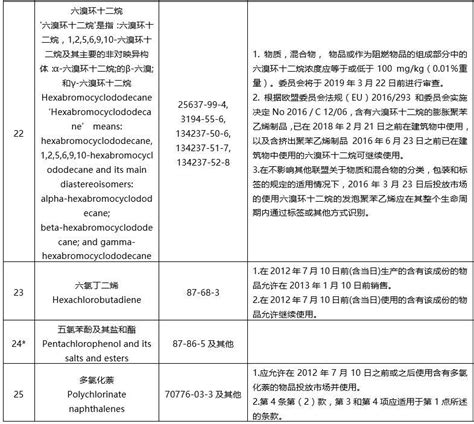 欧盟新的持久性有机污染物法规POPs发布 知乎