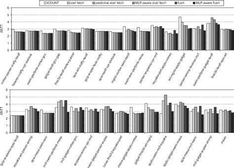 Antt For The Various Smt Fetch Policies Compared To Single Threaded Download Scientific Diagram
