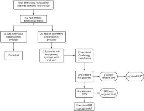 Bifascicular Block In Unexplained Syncope Is Underrecognized And Under Evaluated A Single
