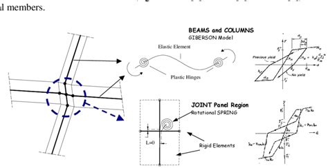 Modelling Of Structural Elements Beams Columns Plastic Hinges And Download Scientific