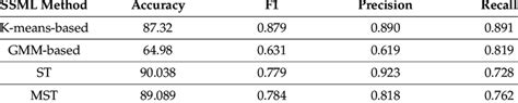 Evaluation Metrics For Three Class Classification Download