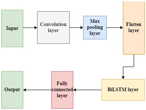 Structural Diagram Of The Cnn Bilstm Model Download Scientific Diagram