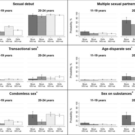 Prevalence Ratios Contrasting The Adjusted Probability Of Hiv Risk